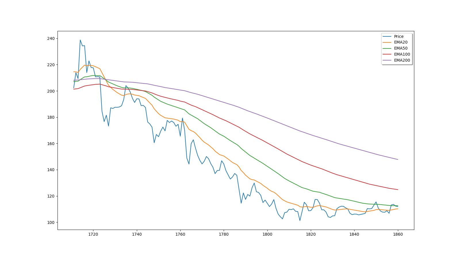UniCrypt Exponential Moving Averages