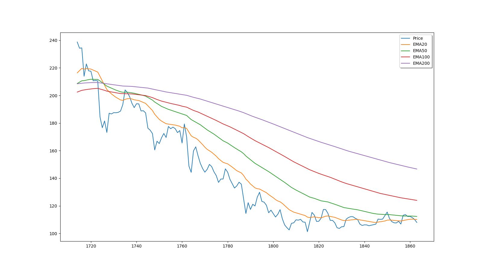 UniCrypt Exponential Moving Averages