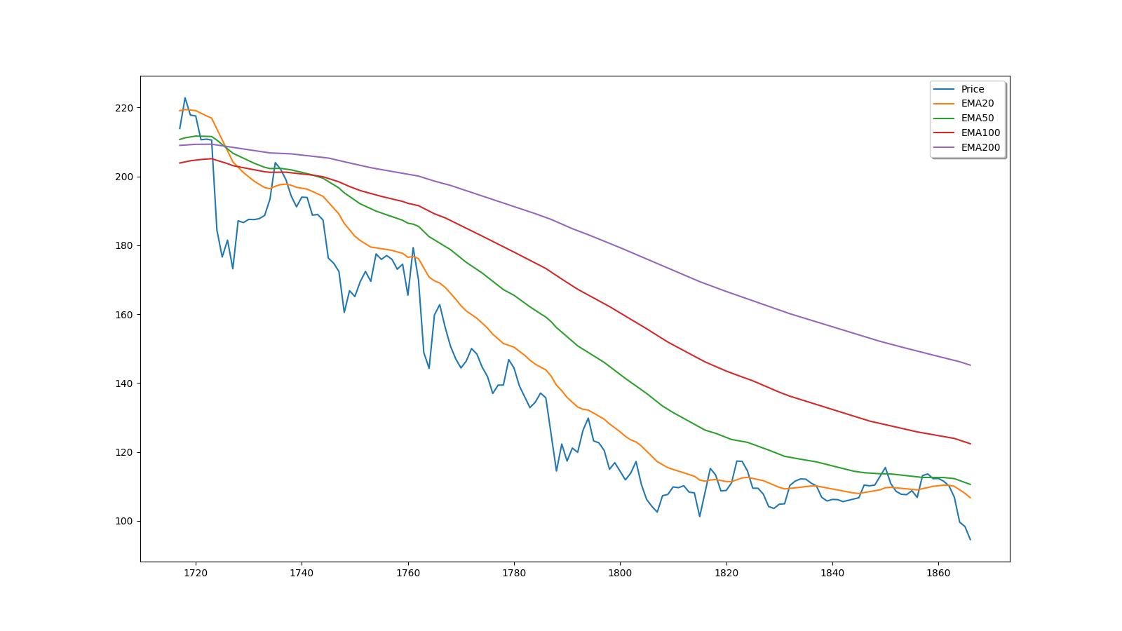 UniCrypt Exponential Moving Averages