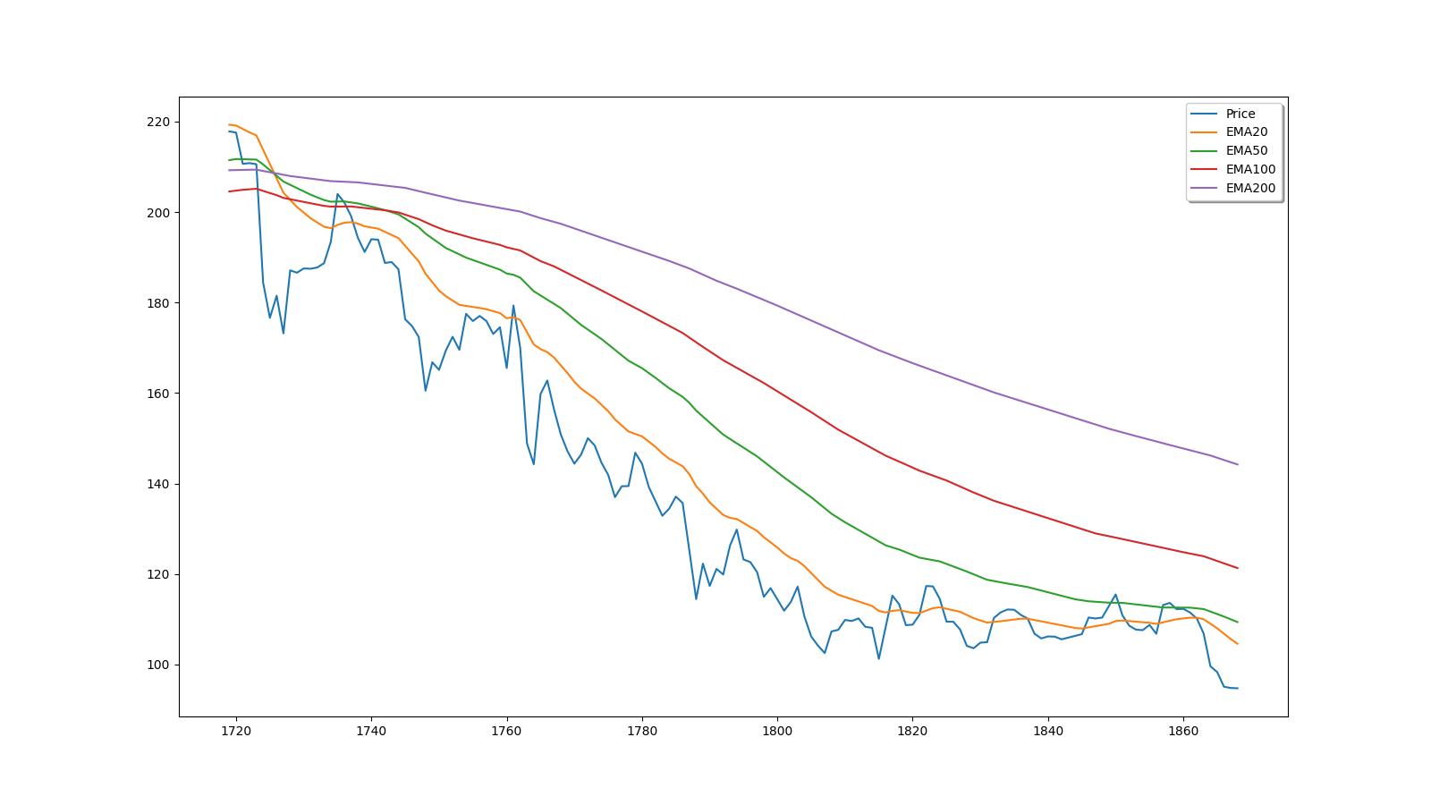 UniCrypt Exponential Moving Averages