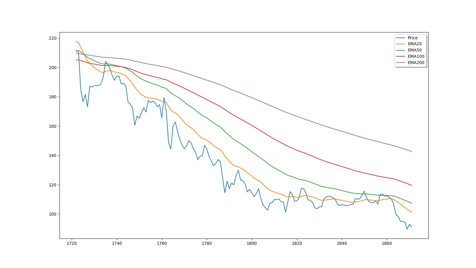 UniCrypt Exponential Moving Averages