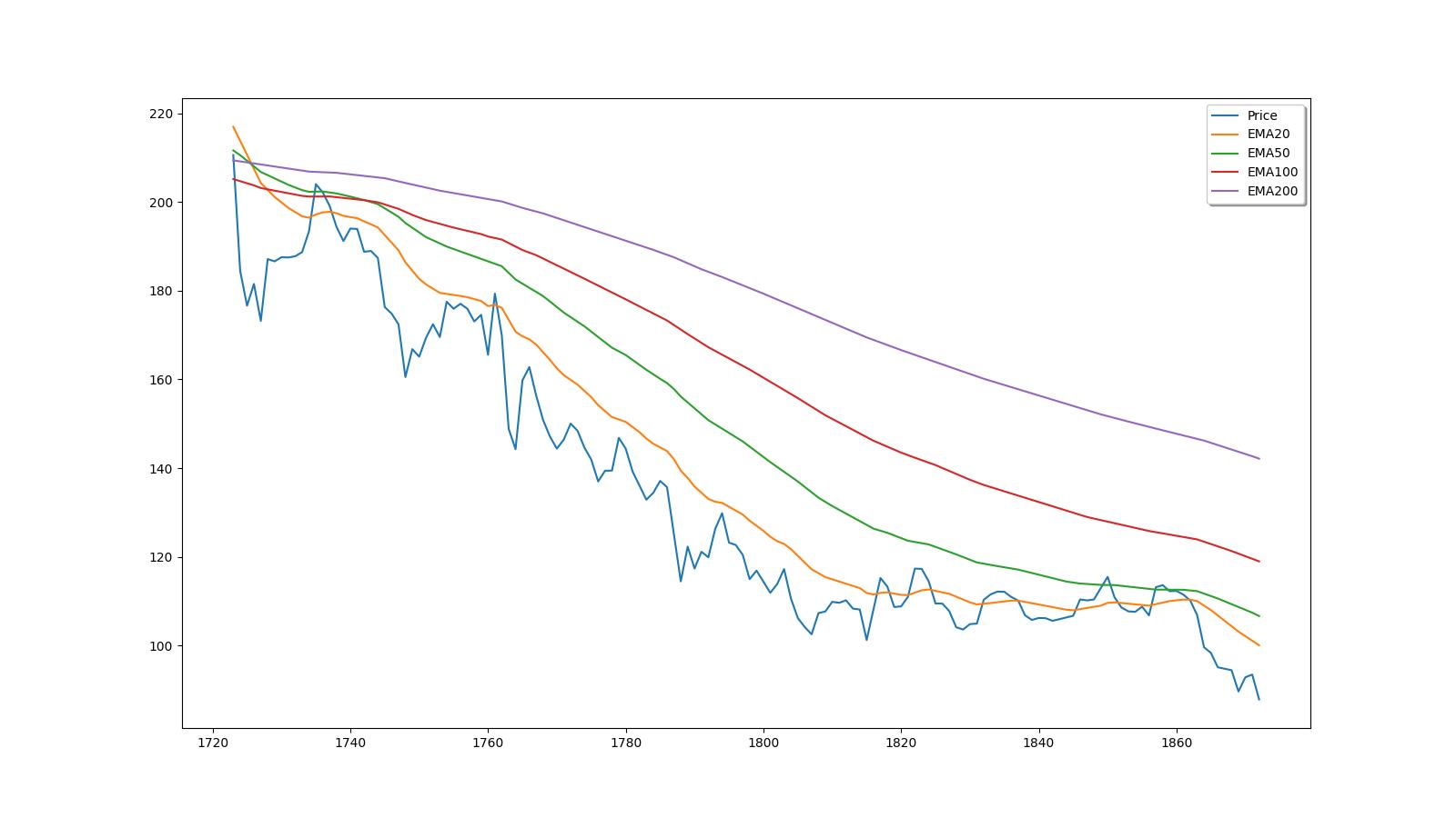 UniCrypt Exponential Moving Averages