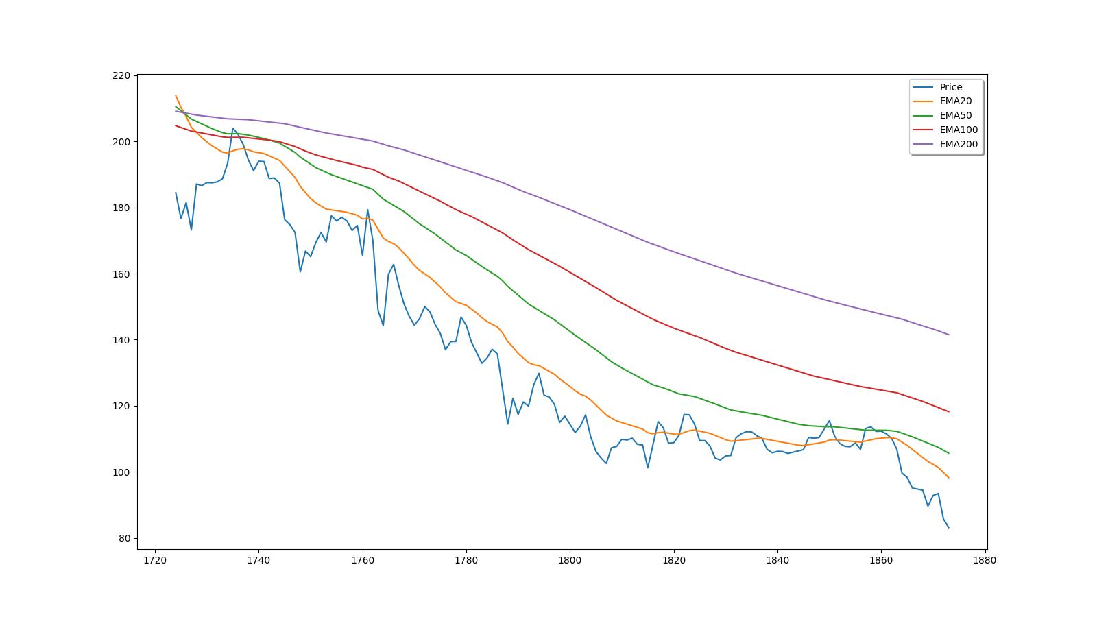 UniCrypt Exponential Moving Averages
