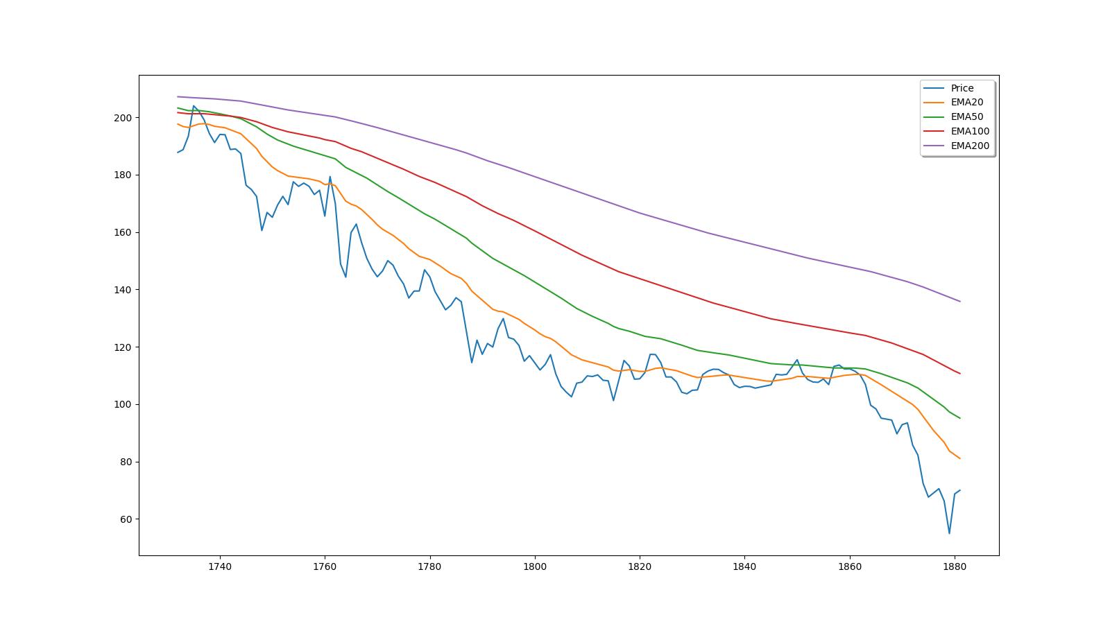 UniCrypt Exponential Moving Averages