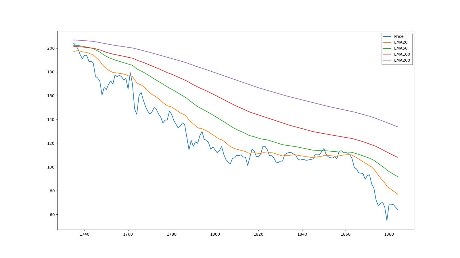 UniCrypt Exponential Moving Averages