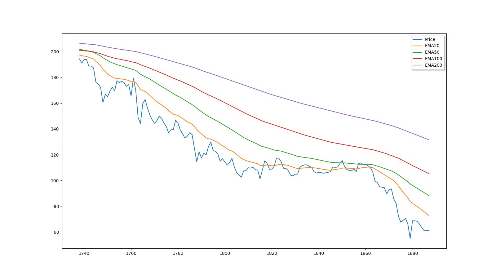 UniCrypt Exponential Moving Averages
