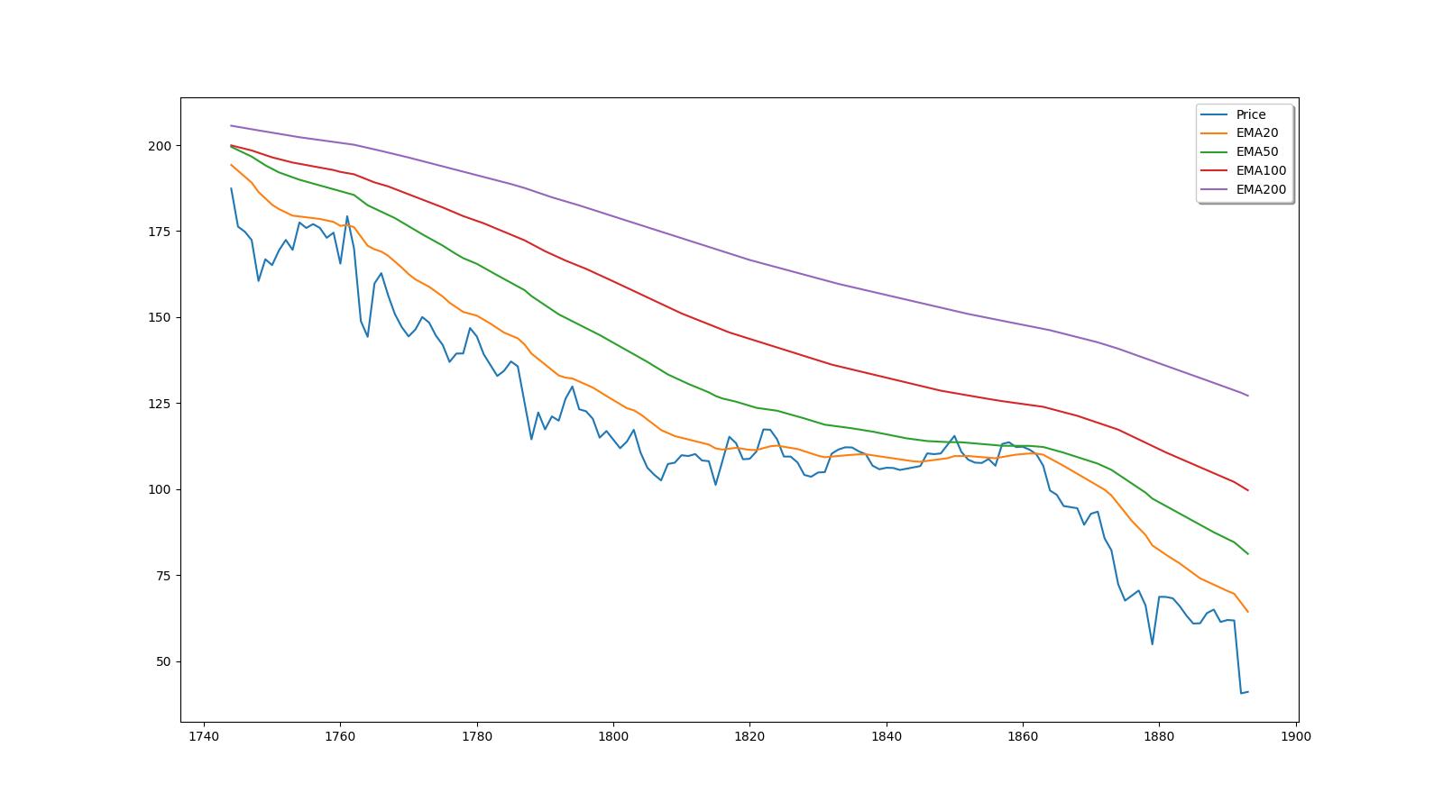 UniCrypt Exponential Moving Averages