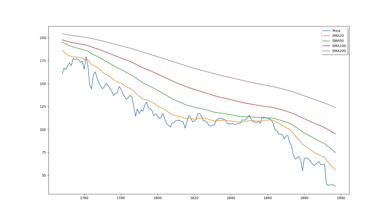 UniCrypt Exponential Moving Averages