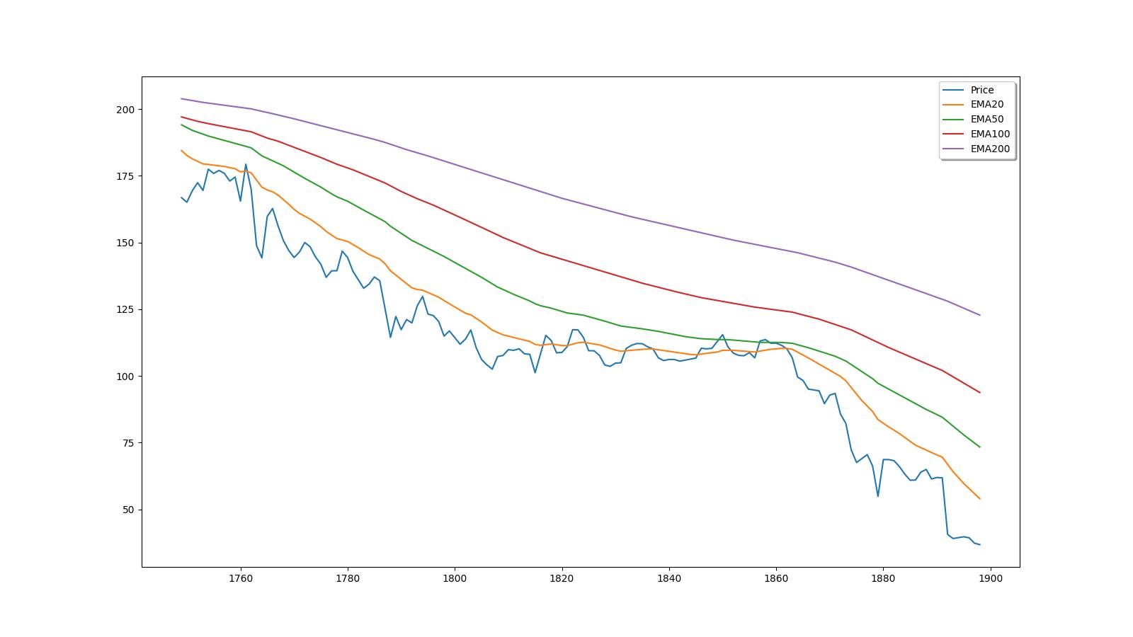 UniCrypt Exponential Moving Averages