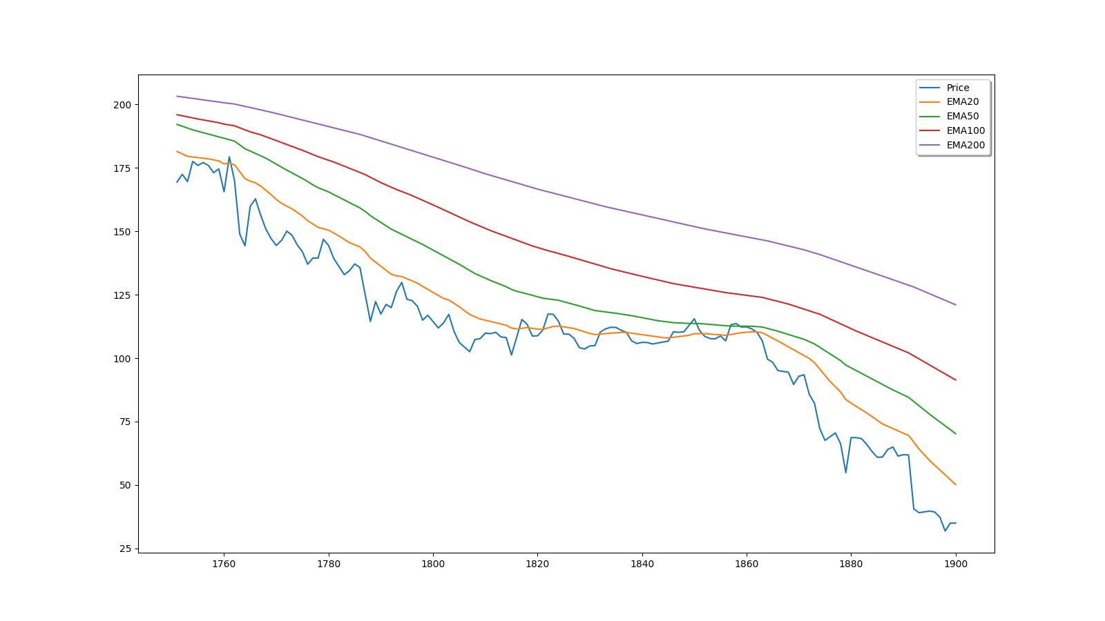 UniCrypt Exponential Moving Averages