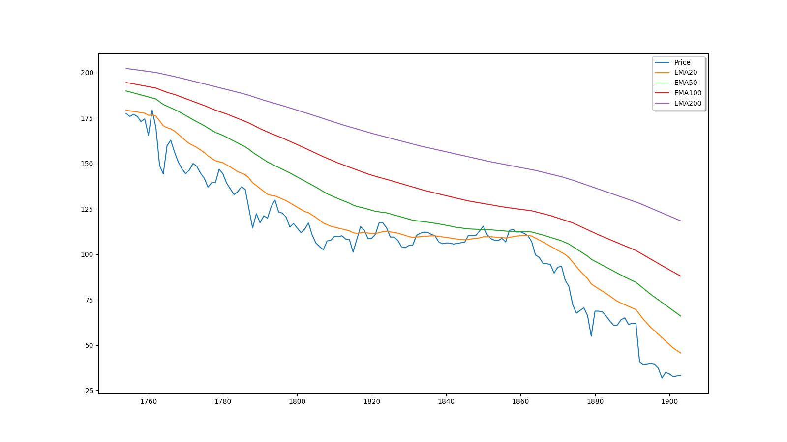 UniCrypt Exponential Moving Averages