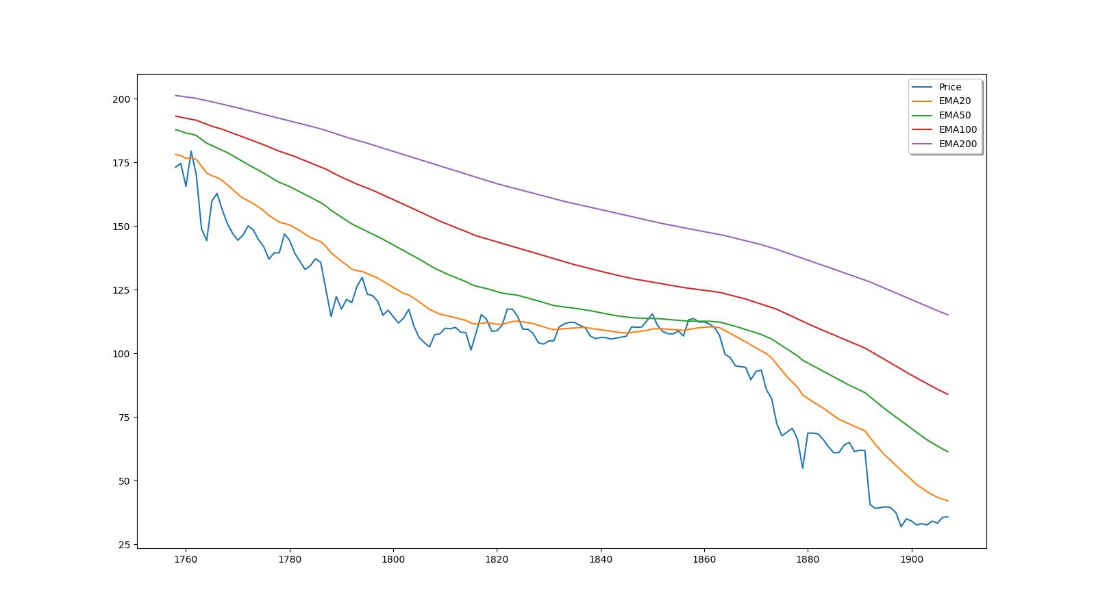 UniCrypt Exponential Moving Averages