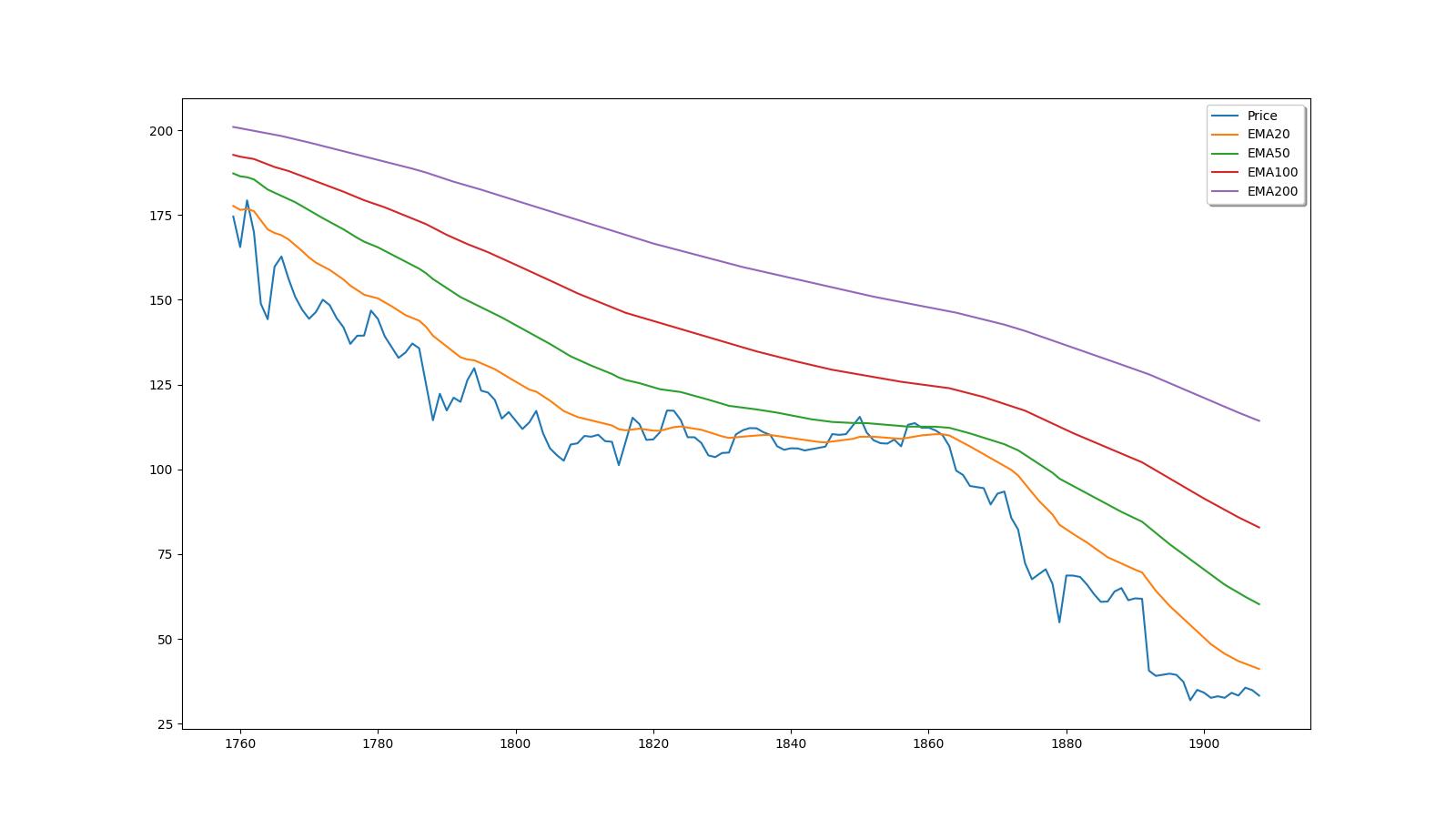 UniCrypt Exponential Moving Averages
