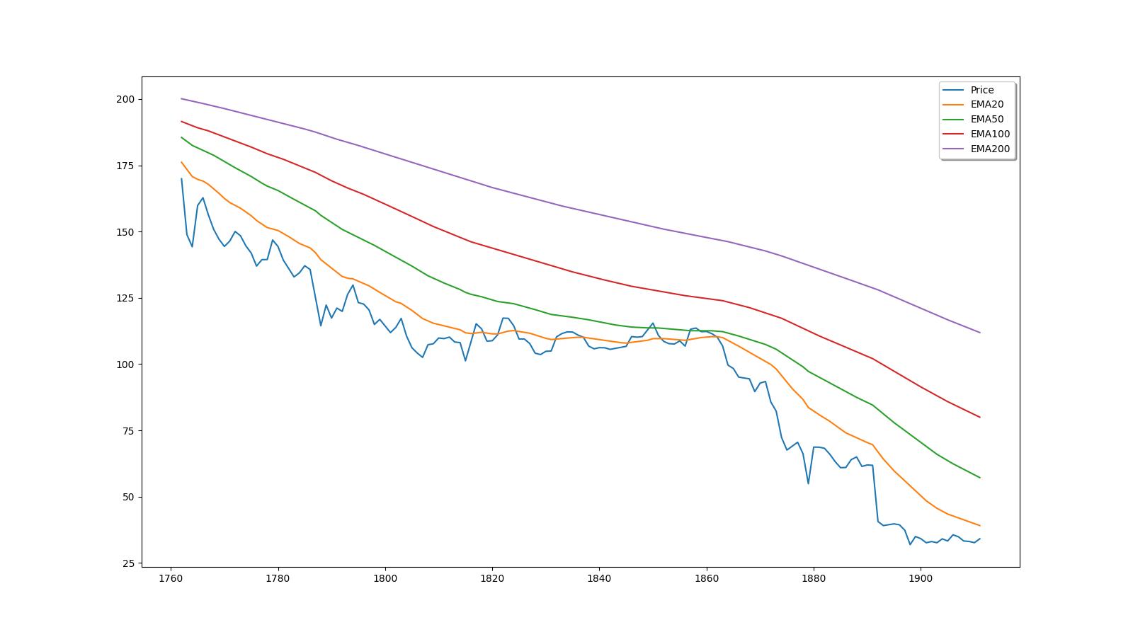 UniCrypt Exponential Moving Averages