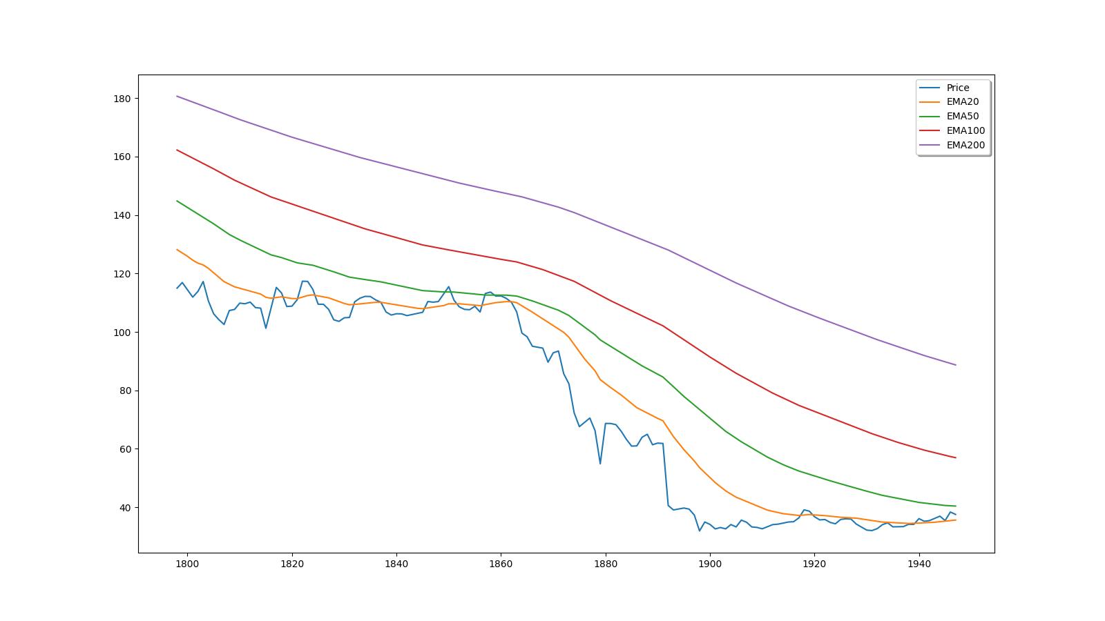 UniCrypt Exponential Moving Averages