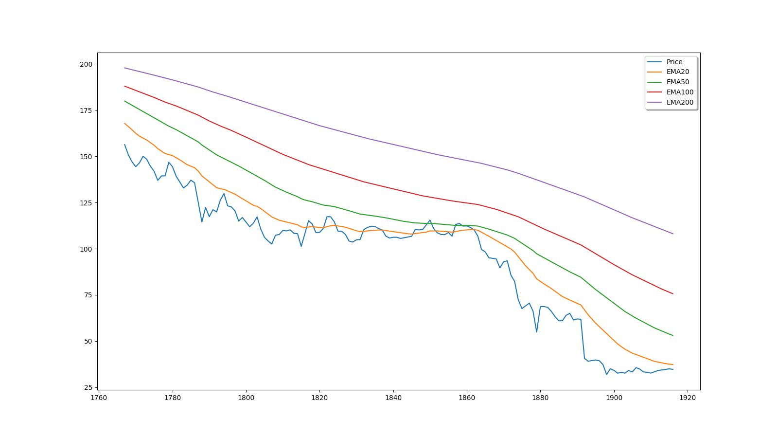 UniCrypt Exponential Moving Averages