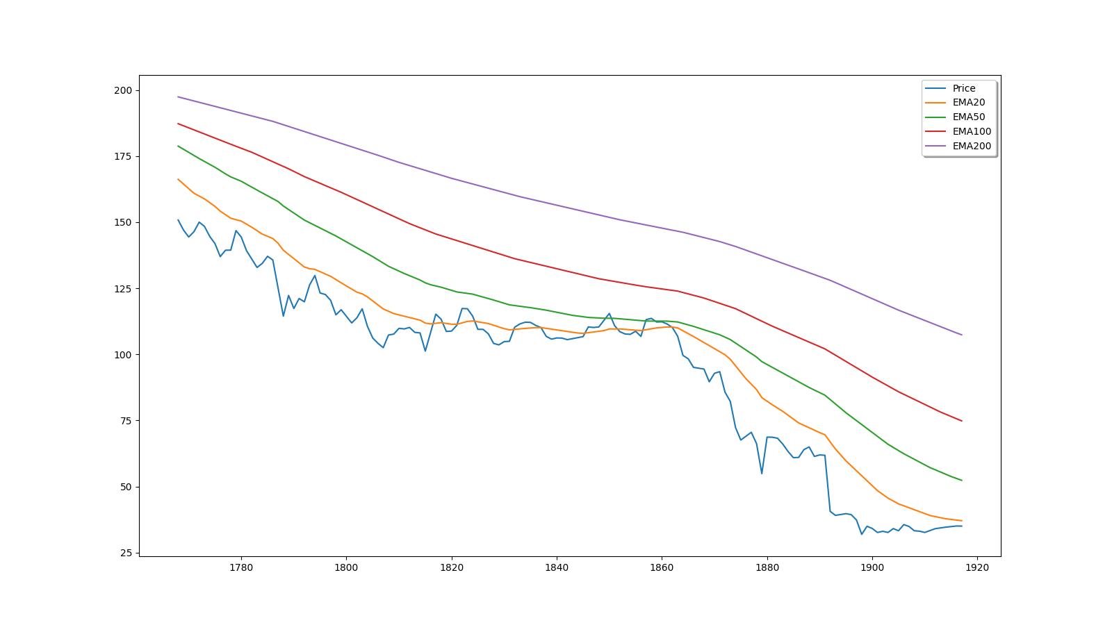 UniCrypt Exponential Moving Averages