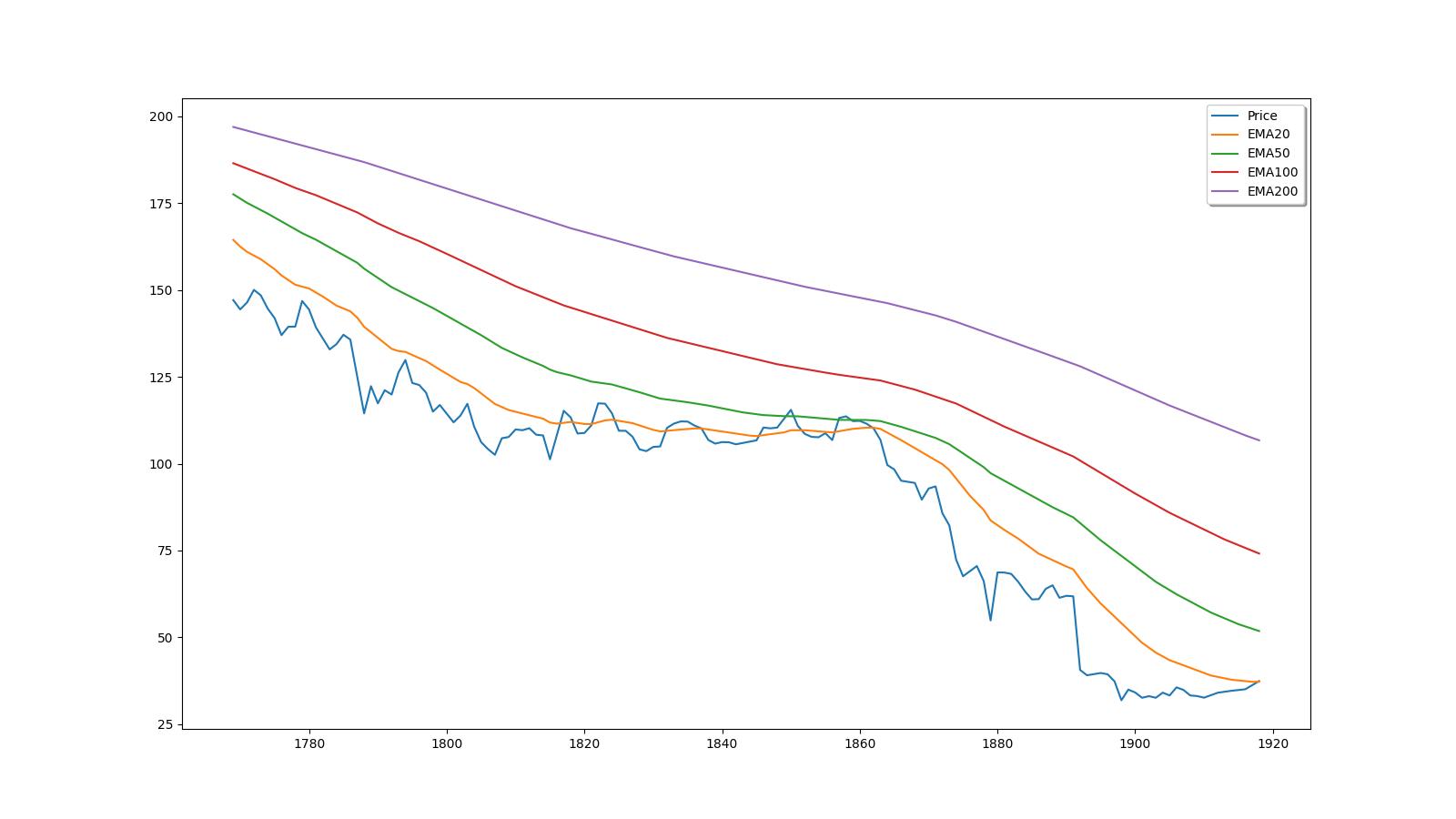UniCrypt Exponential Moving Averages