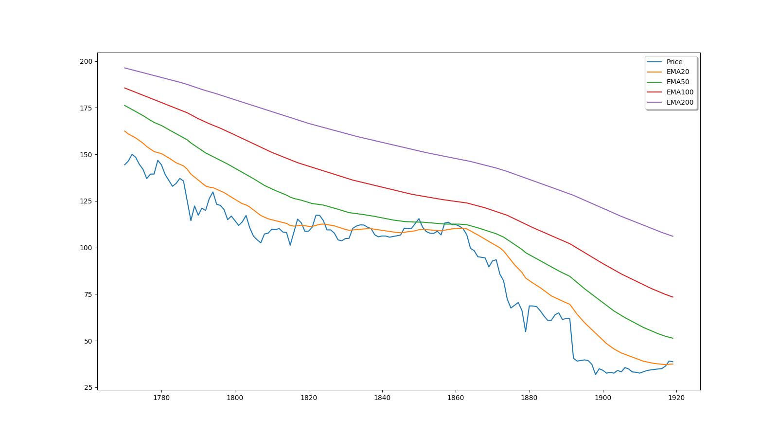 UniCrypt Exponential Moving Averages