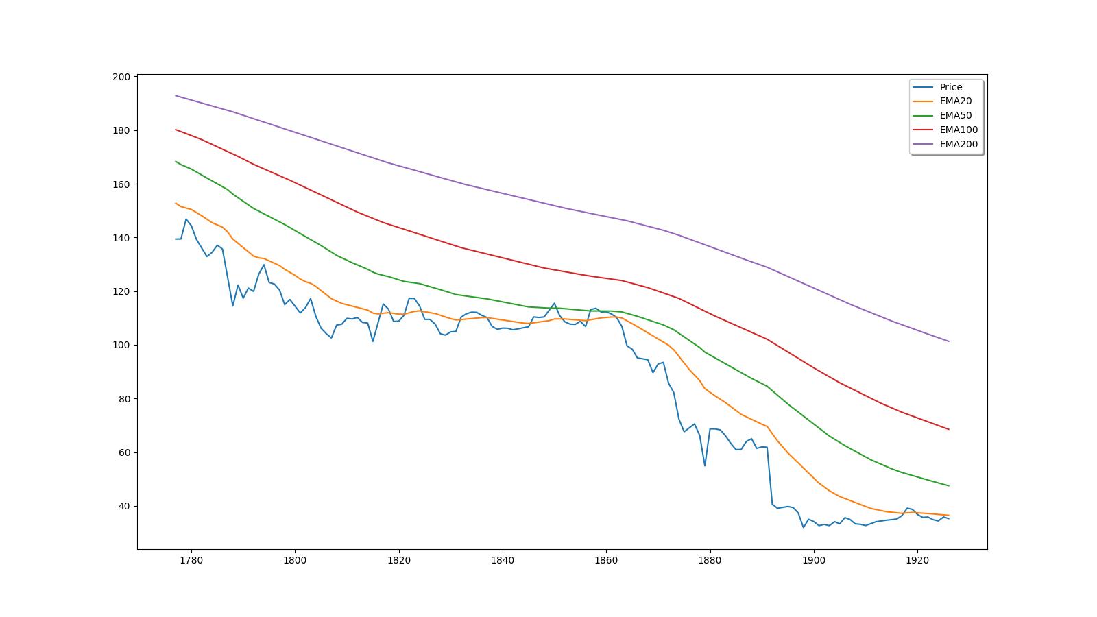 UniCrypt Exponential Moving Averages