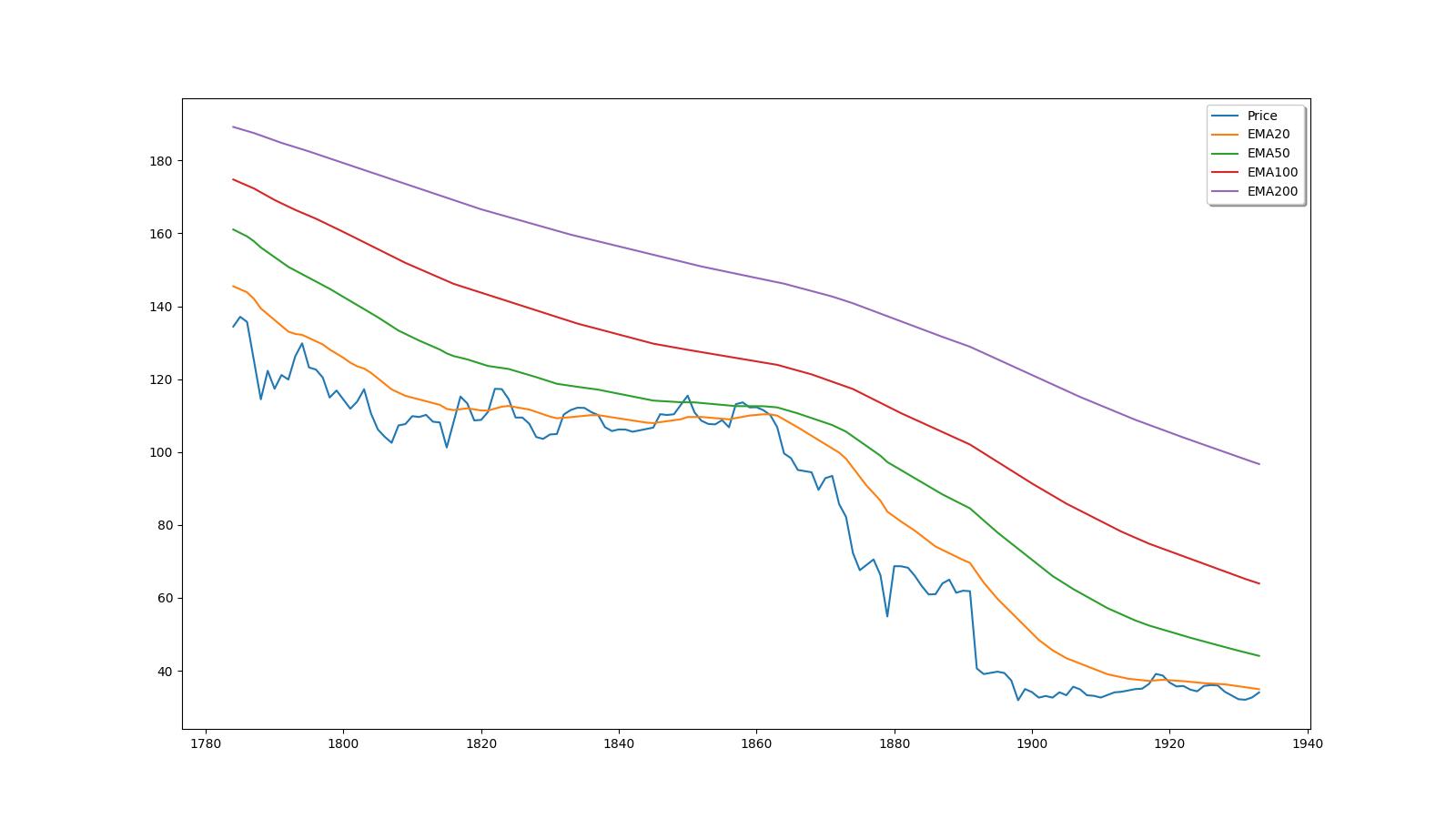 UniCrypt Exponential Moving Averages
