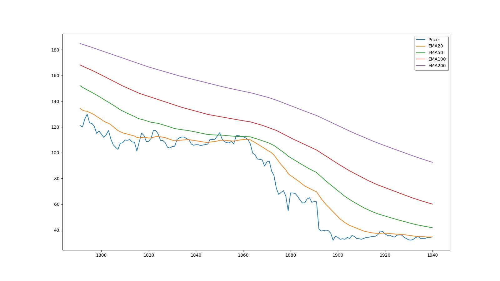 UniCrypt Exponential Moving Averages