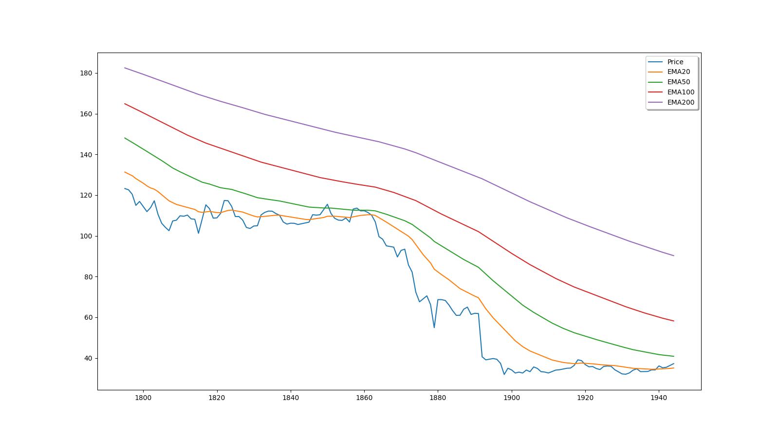 UniCrypt Exponential Moving Averages