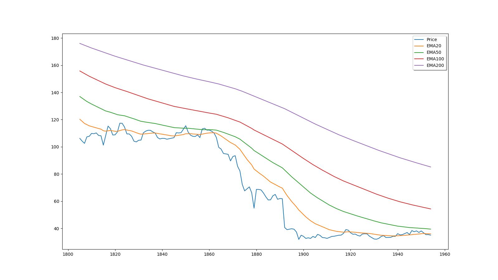 UniCrypt Exponential Moving Averages