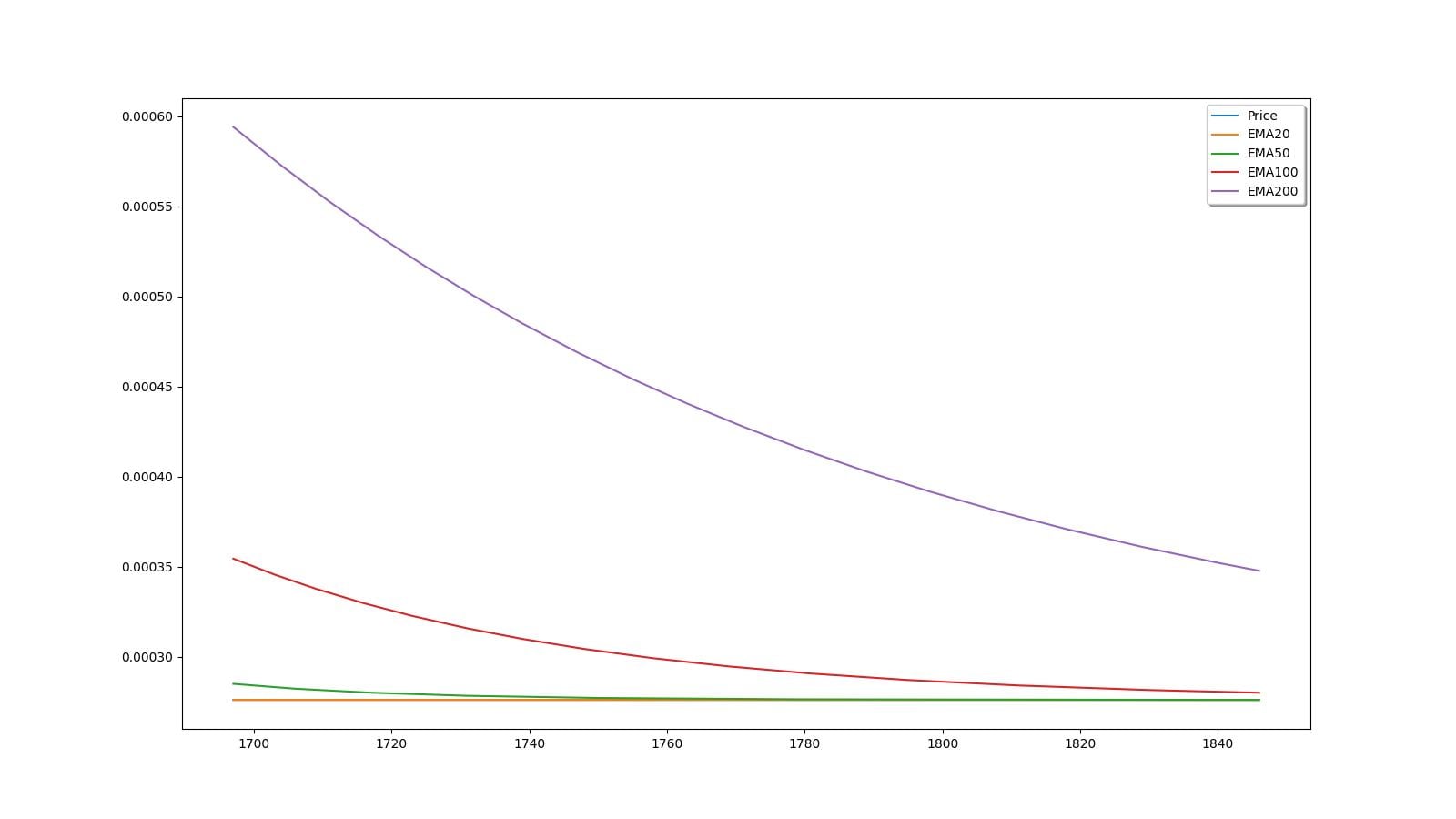 Unido Exponential Moving Averages