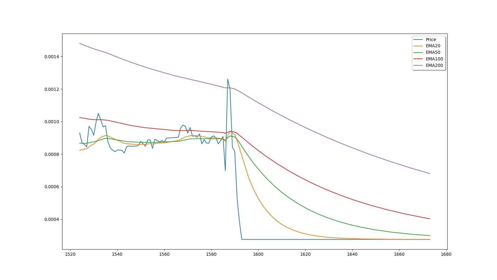 Unido Exponential Moving Averages