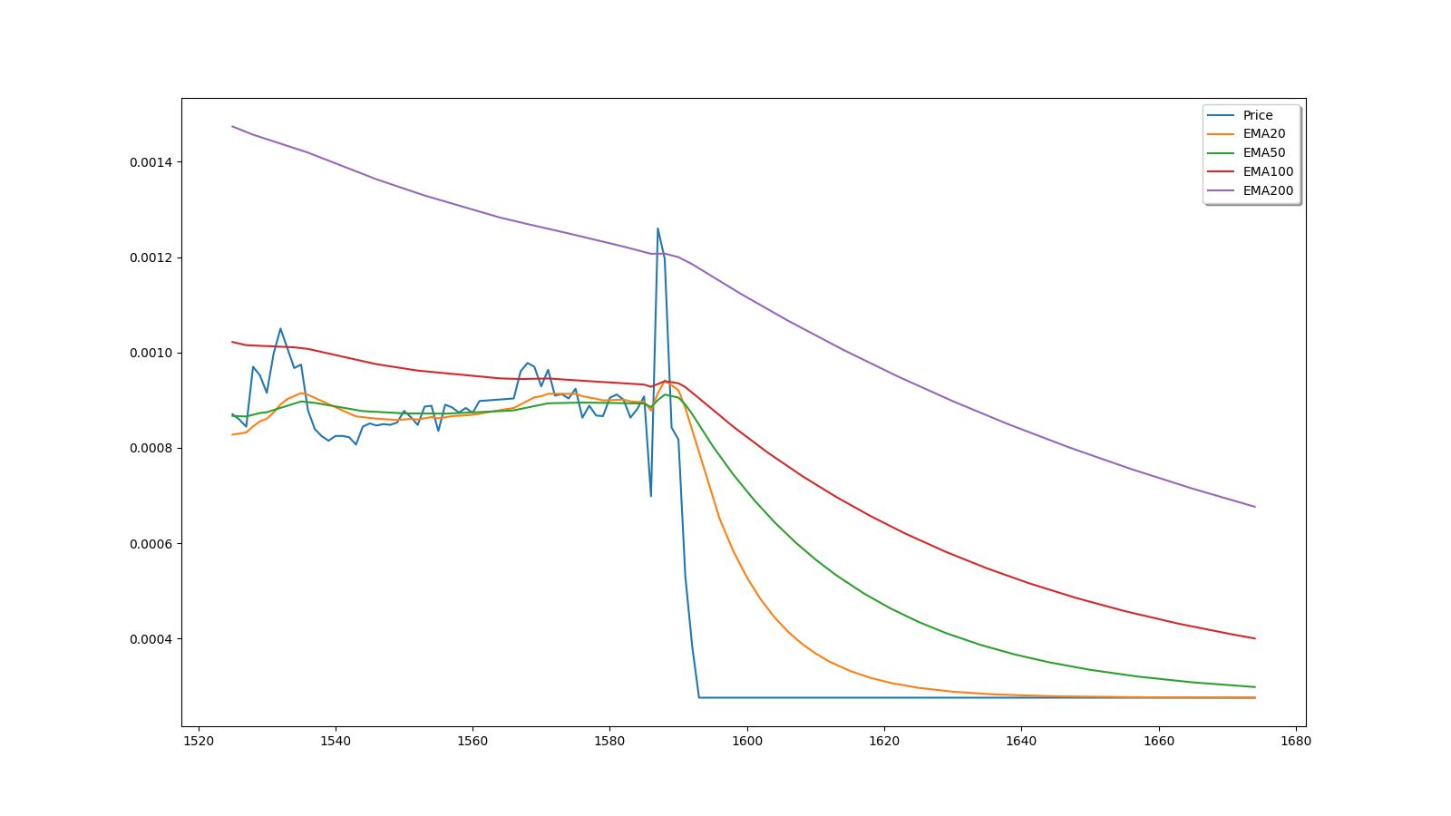 Unido Exponential Moving Averages