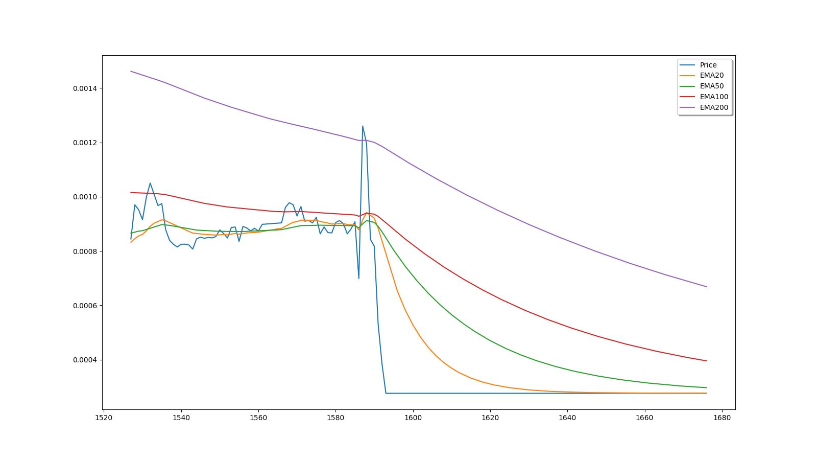 Unido Exponential Moving Averages