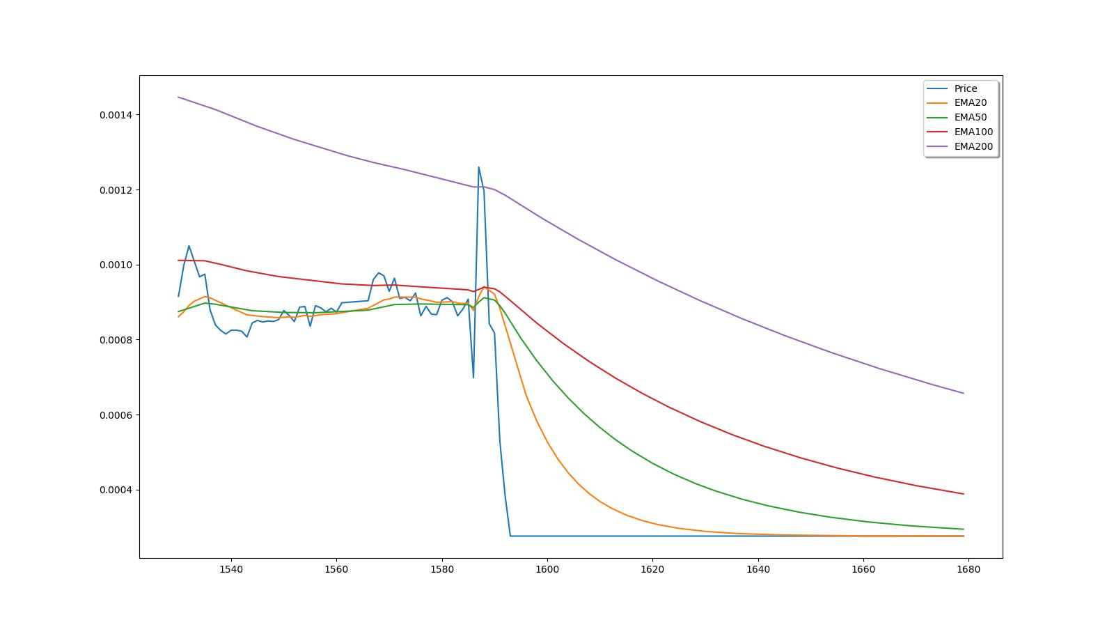 Unido Exponential Moving Averages
