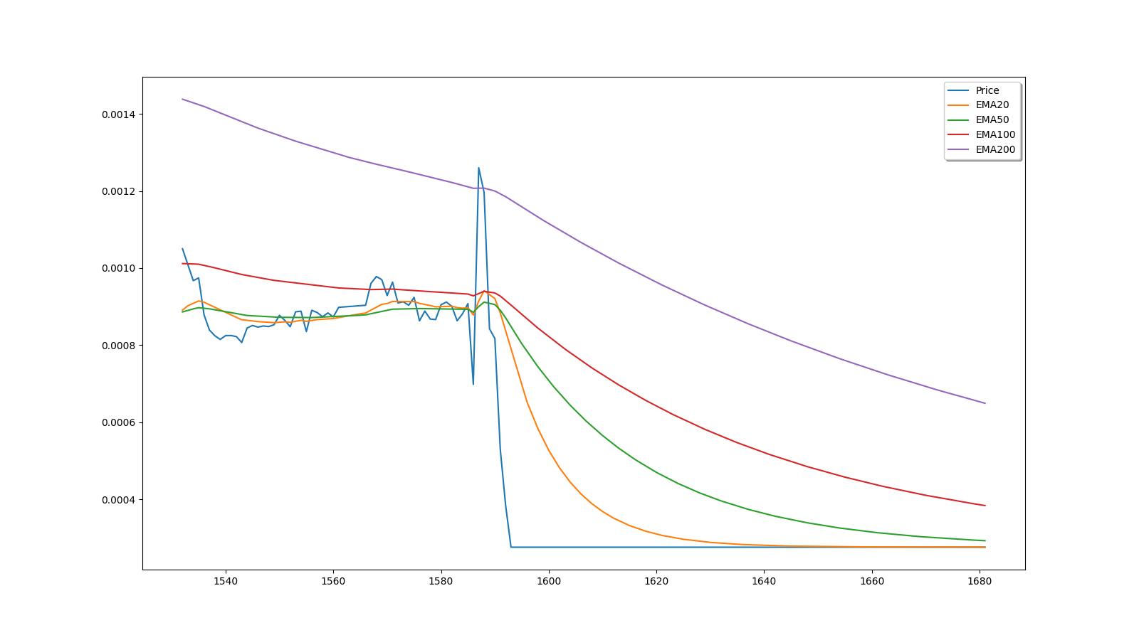 Unido Exponential Moving Averages