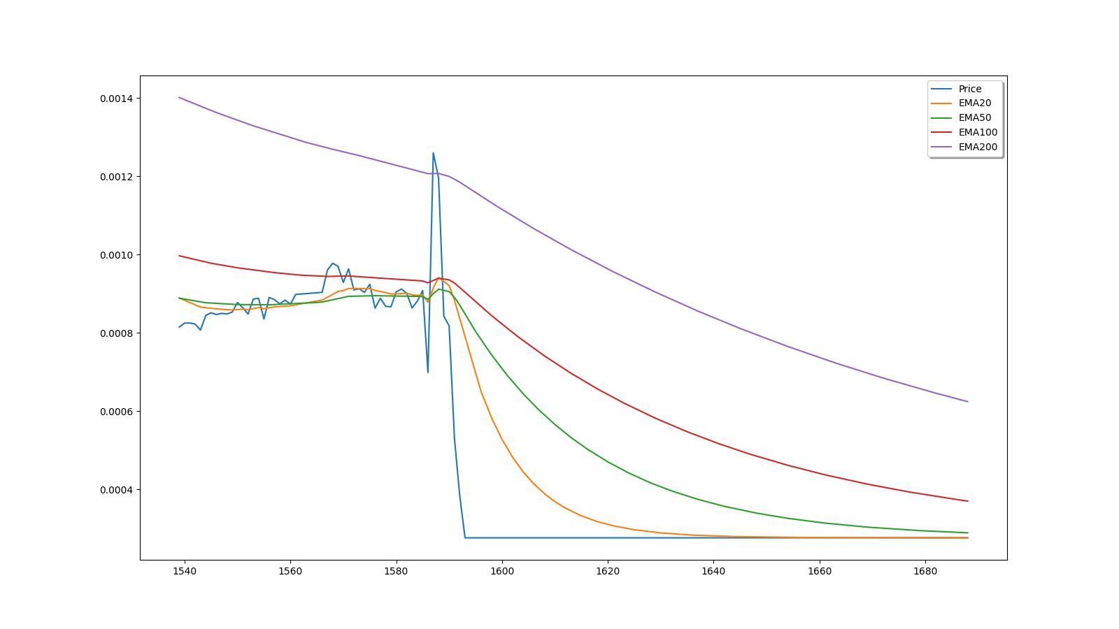 Unido Exponential Moving Averages