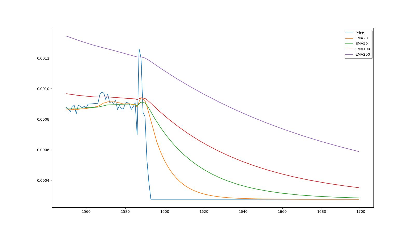 Unido Exponential Moving Averages