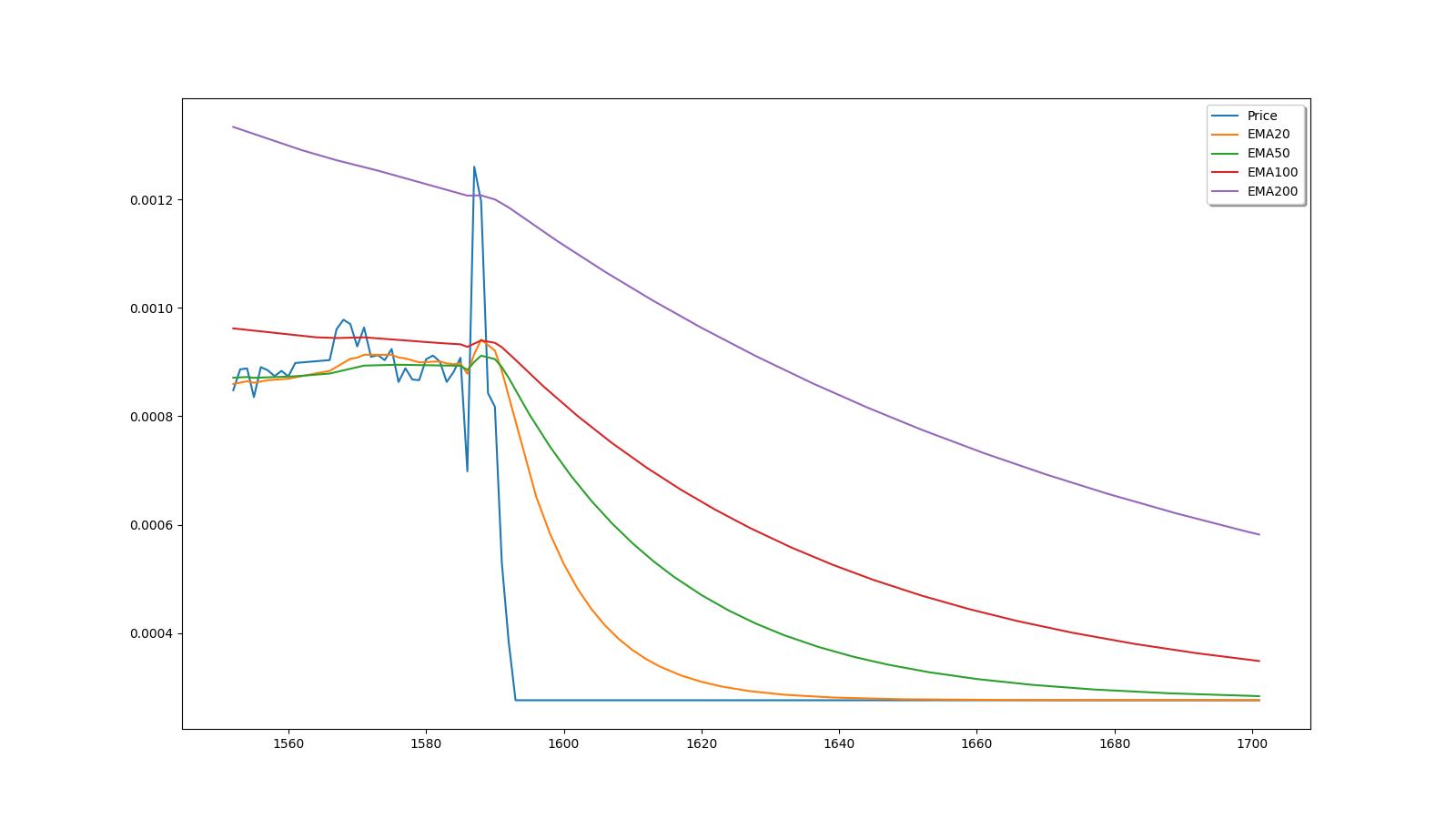 Unido Exponential Moving Averages