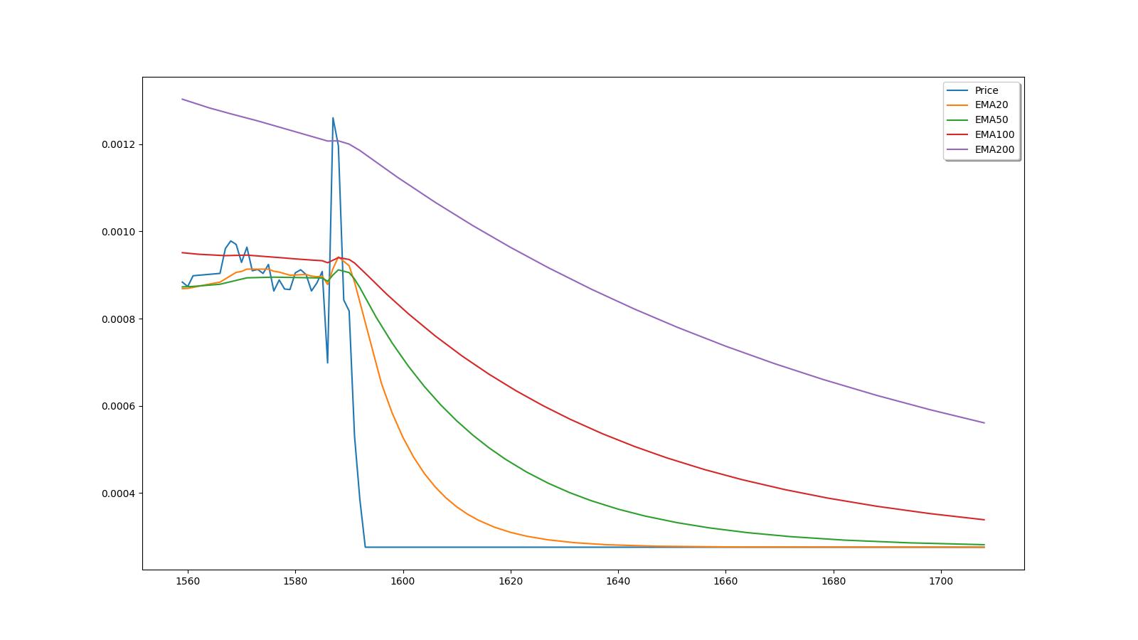 Unido Exponential Moving Averages