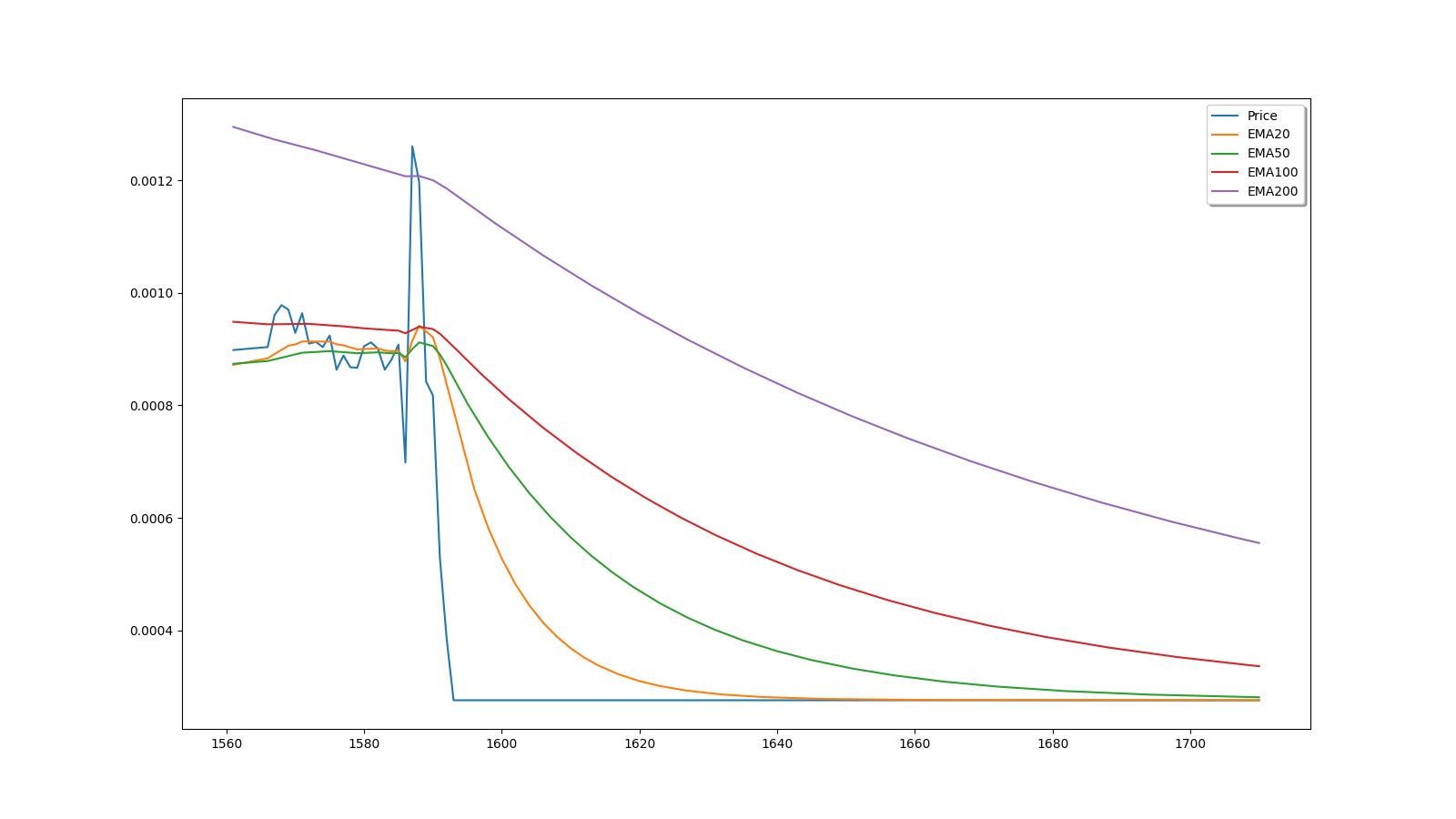 Unido Exponential Moving Averages