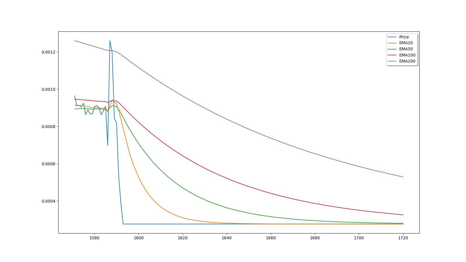 Unido Exponential Moving Averages