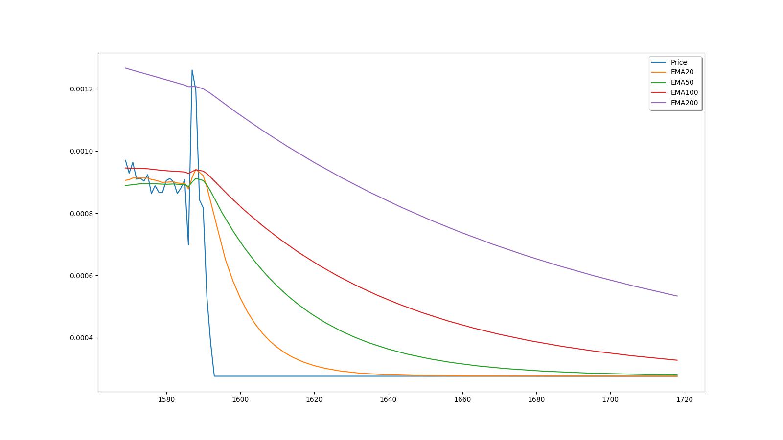 Unido Exponential Moving Averages