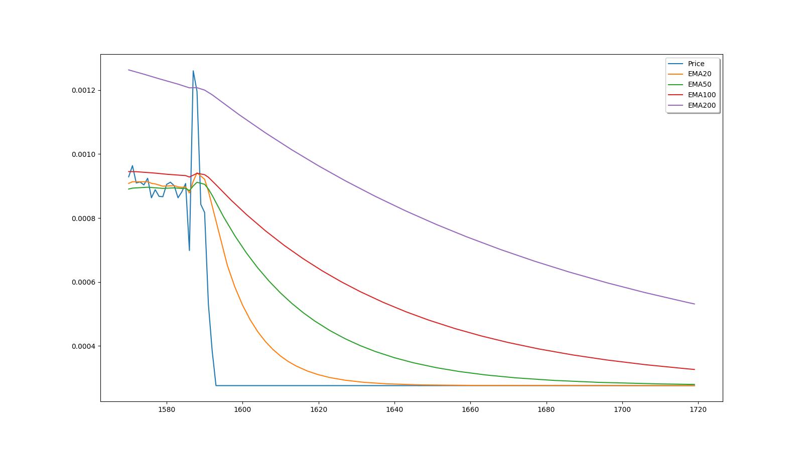 Unido Exponential Moving Averages
