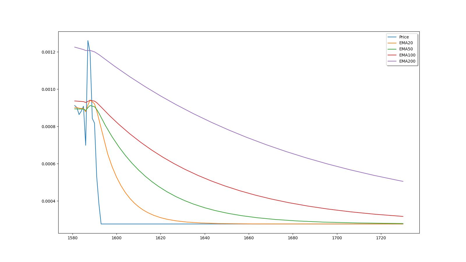 Unido Exponential Moving Averages