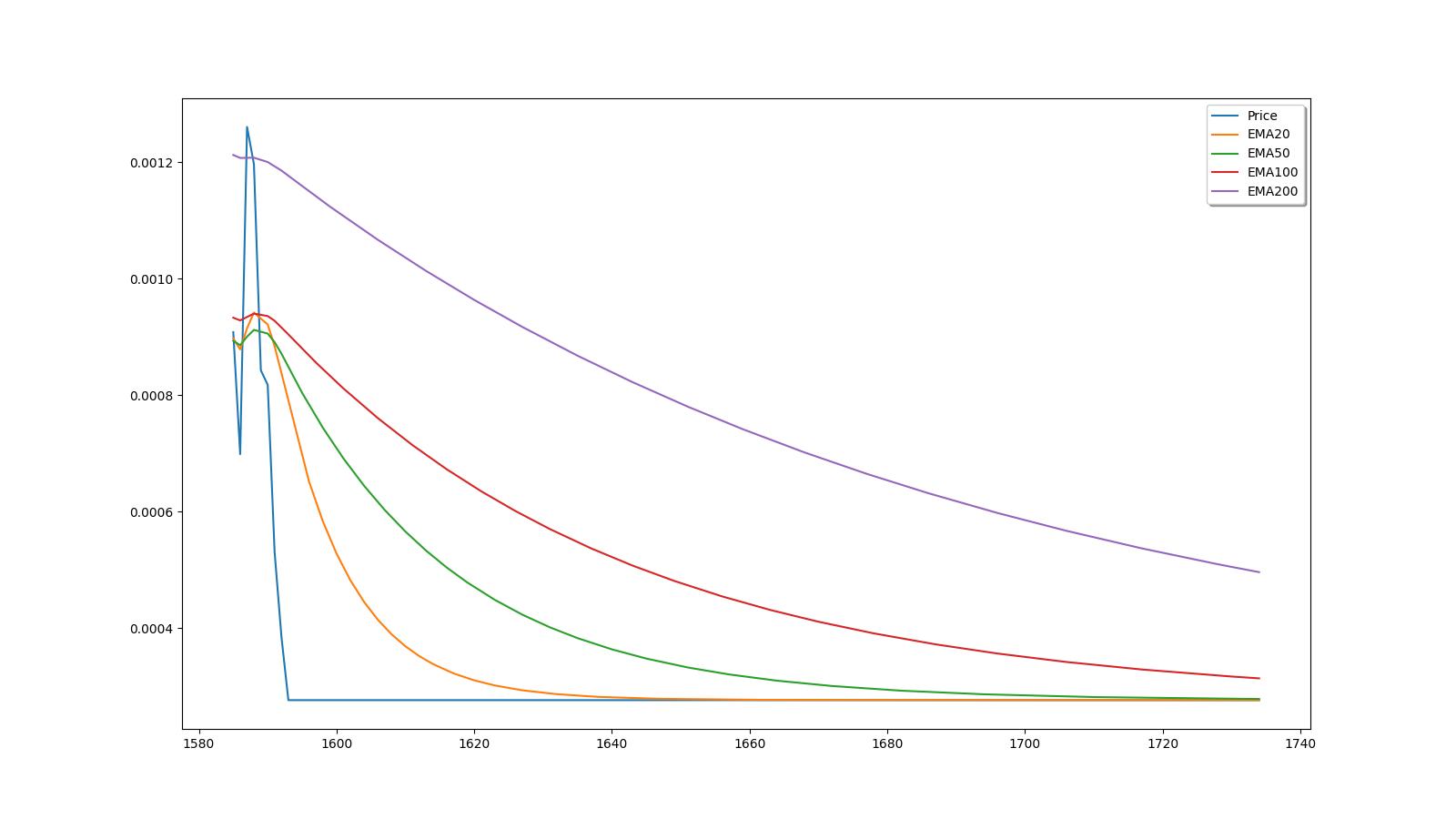 Unido Exponential Moving Averages