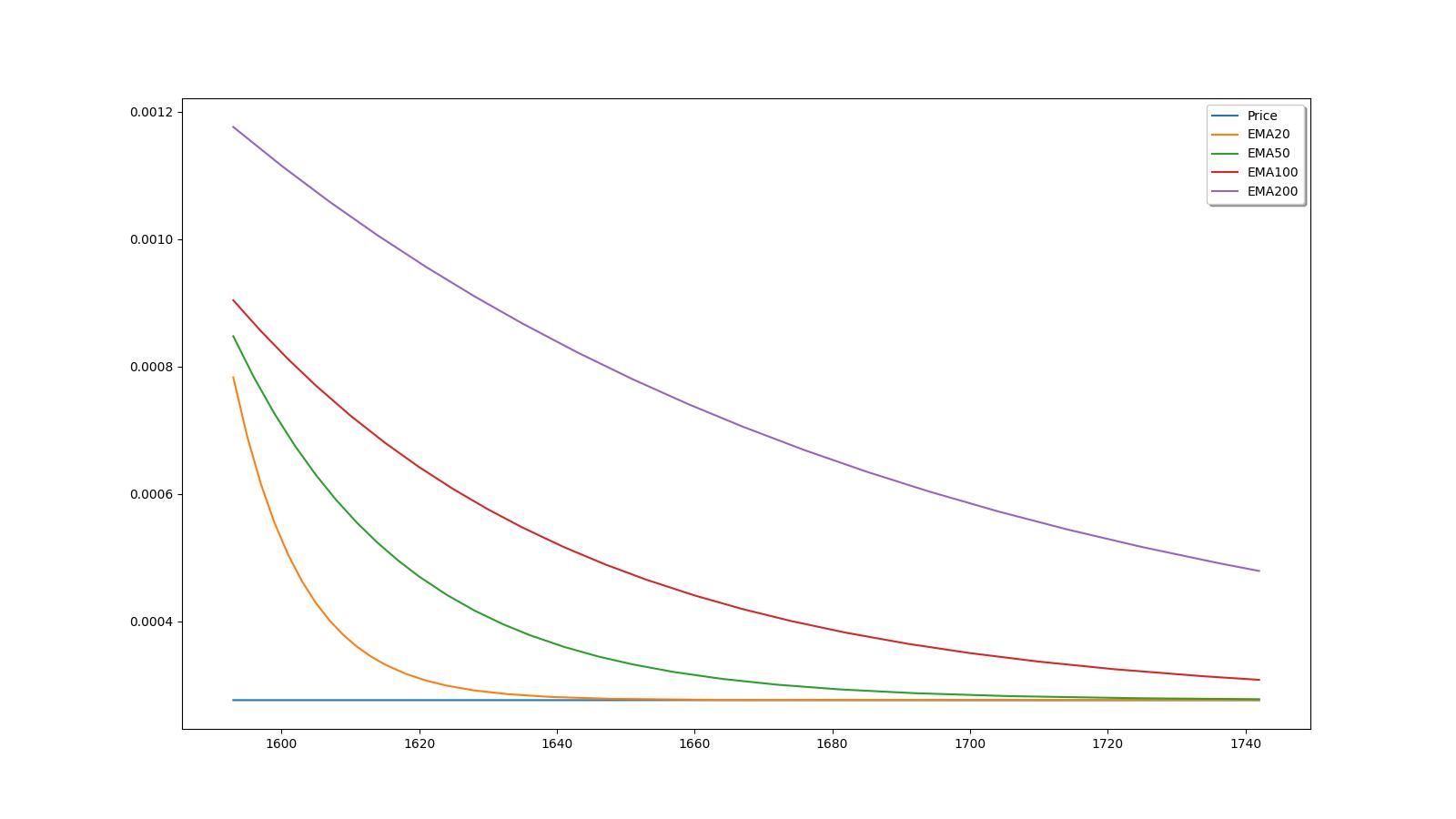 Unido Exponential Moving Averages