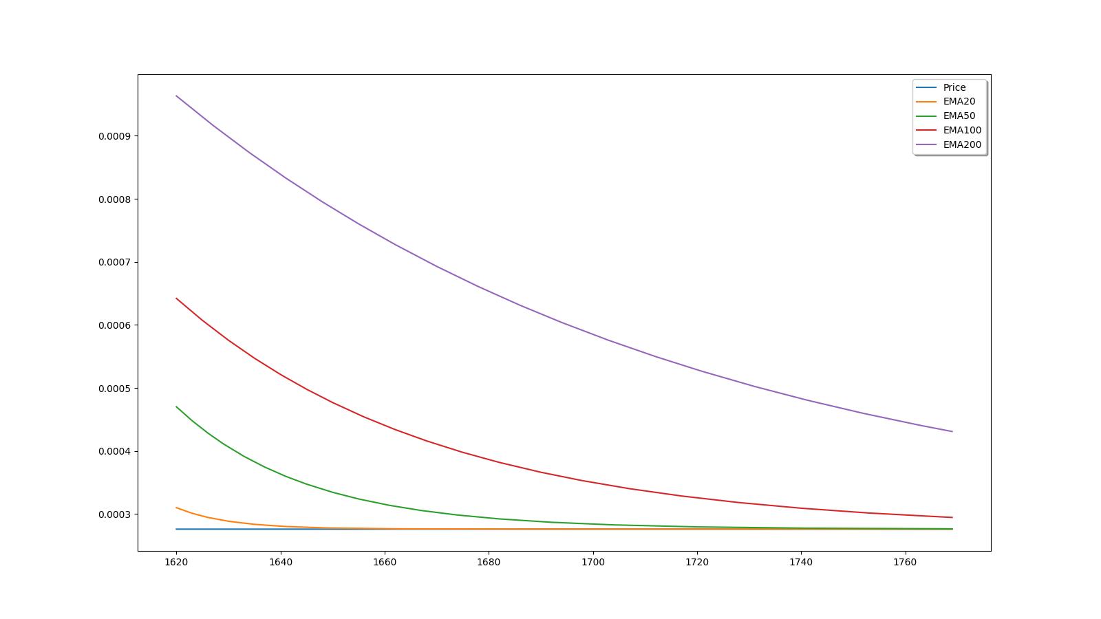 Unido Exponential Moving Averages