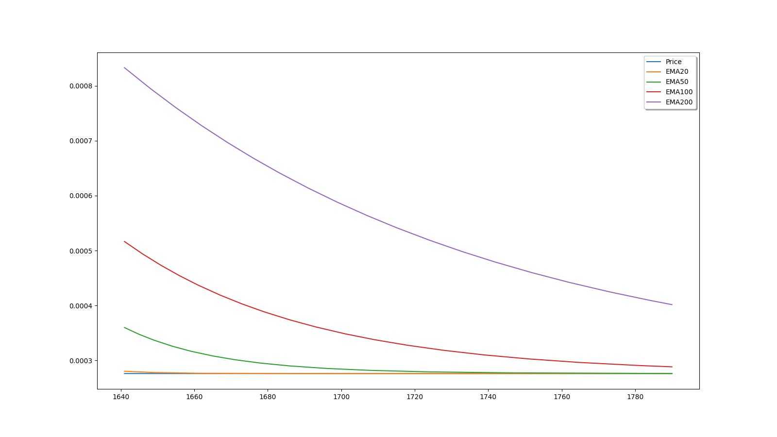 Unido Exponential Moving Averages