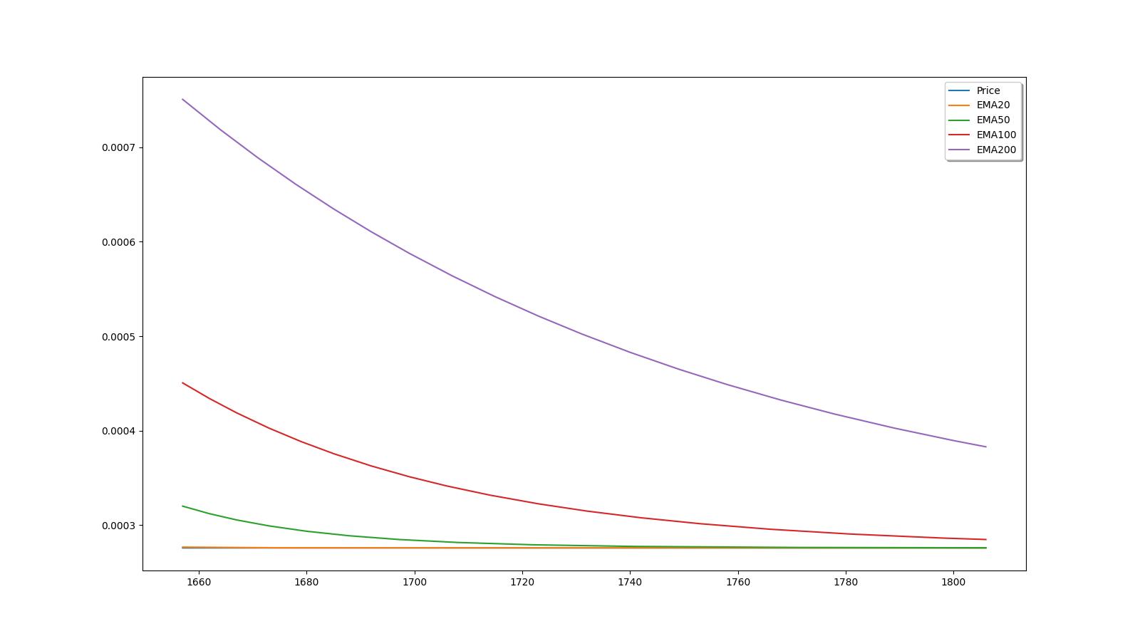 Unido Exponential Moving Averages