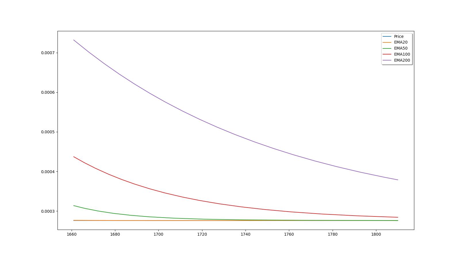Unido Exponential Moving Averages