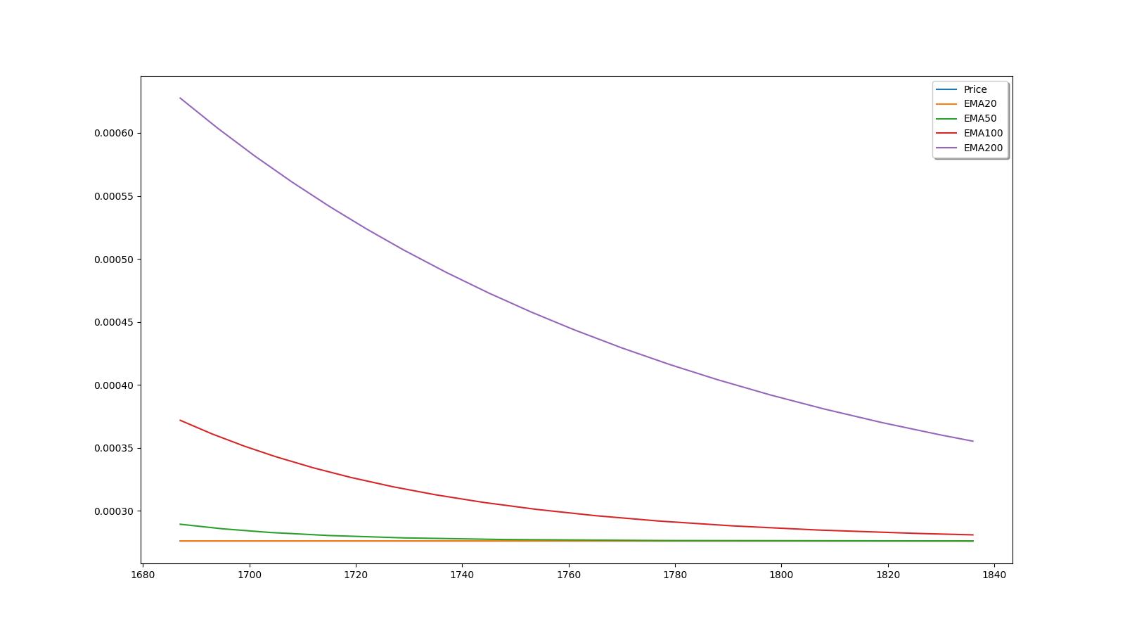 Unido Exponential Moving Averages